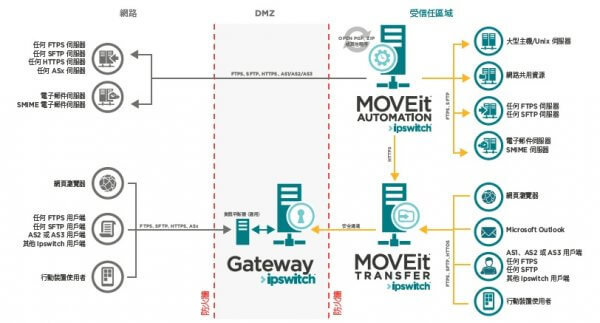 MOVEit – 易璽科技 ECNETWORKER