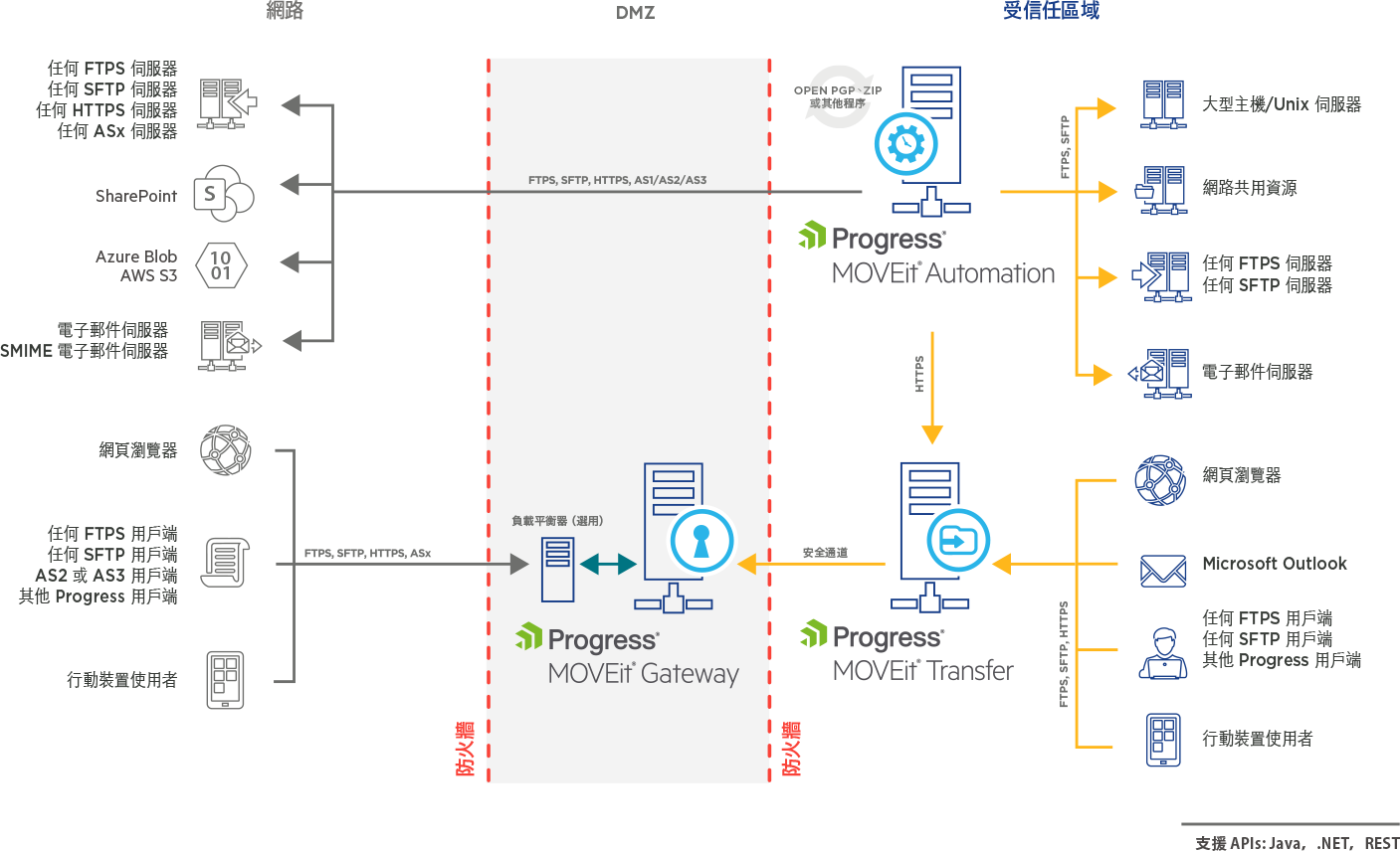 MOVEit® 檔案傳輸管理軟體 – 易璽科技 ECNETWORKER